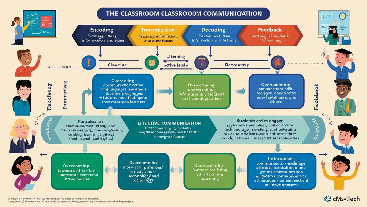 Process of Classroom Communication - Teacher's Guide